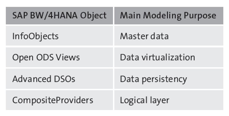SAP BW/4HANA: Modeling, Simplified
